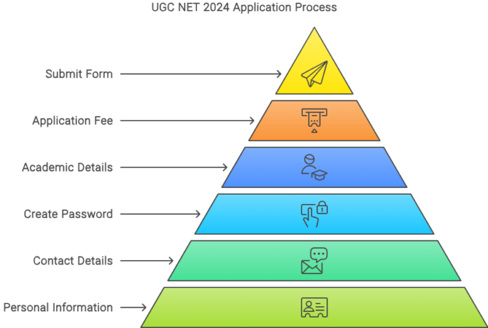 UGC NET 2024 Application Form Registration Link ugcnet.nta.nic.in