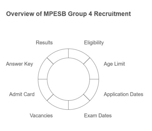 MPESB Group 4 Recruitment 2025 Apply for 861 Posts - Latest Govt Jobs ...