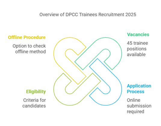 DPCC Trainees Recruitment 2025 Apply for 45 Posts