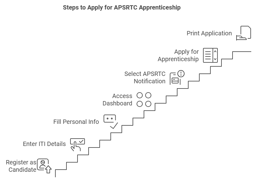 APSRTC Apprentice Notification 2024 ITI Diploma Selection Procedure ...