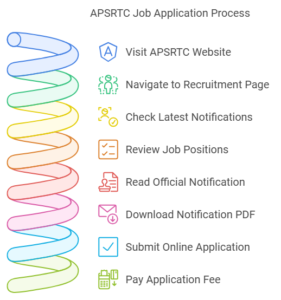 APSRTC Junior Assistant Notification 2025 Apply Online apsrtc.ap.gov.in