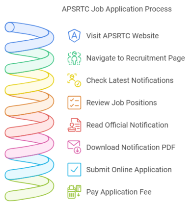 APSRTC Junior Assistant Notification 2025 Apply Online apsrtc.ap.gov.in