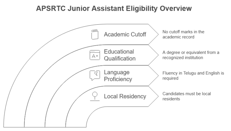APSRTC Junior Assistant Notification 2025 Apply Online apsrtc.ap.gov.in