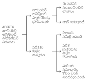 APSRTC Junior Assistant Notification 2025 Apply Online apsrtc.ap.gov.in