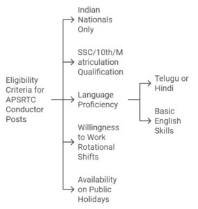 APSRTC Conductor Notification 2025 Syllabus Apply apsrtc.ap.gov.in
