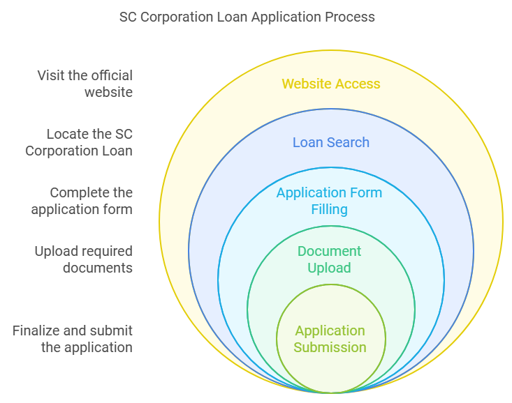 SC Corporation Loans AP Application Form 2025 Loan Status