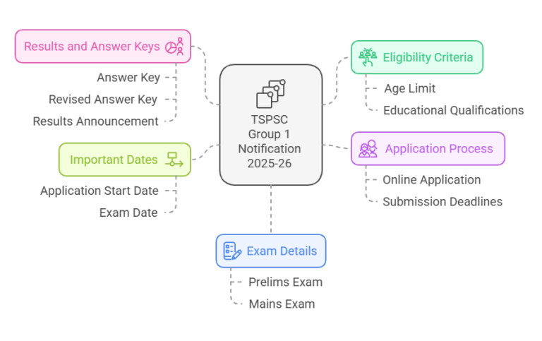 TSPSC Group 1 Notification 2025 Syllabus Application Link tspsc.gov.in