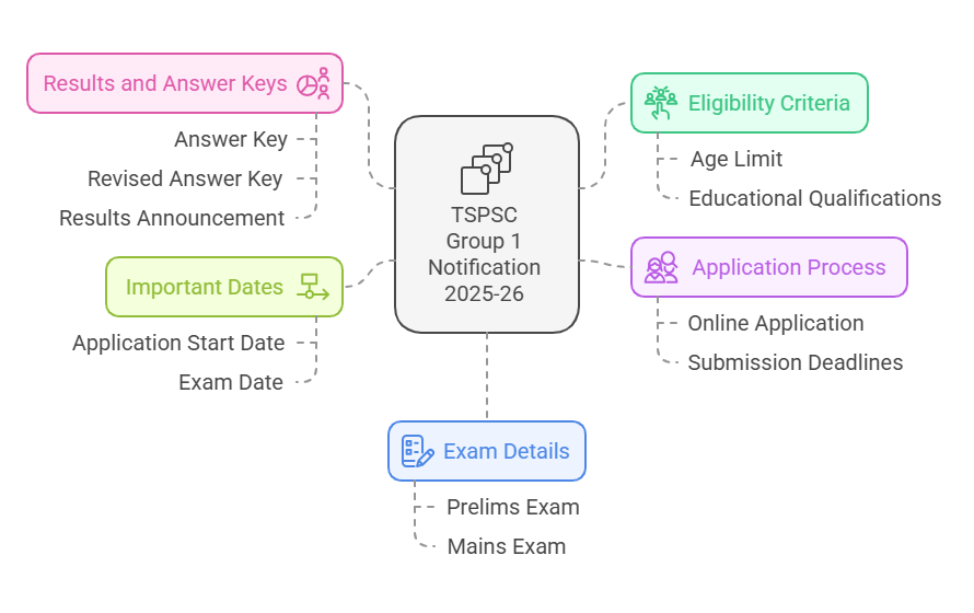 TSPSC Group 1 Notification 2025 Syllabus Application Link tspsc.gov.in