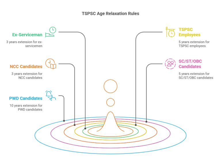 TSPSC Group 1 Notification 2025 Syllabus Application Link tspsc.gov.in