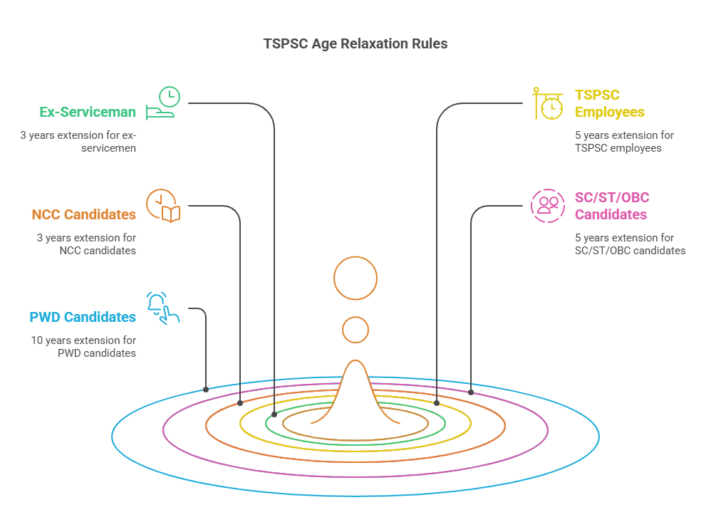 TSPSC Group 1 Notification 2025 Apply for 563 Posts tspsc.gov.in