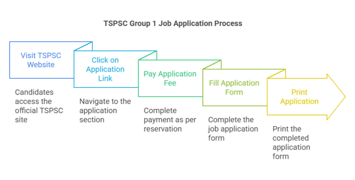 TSPSC Group 1 Notification 2025 Syllabus Application Link tspsc.gov.in